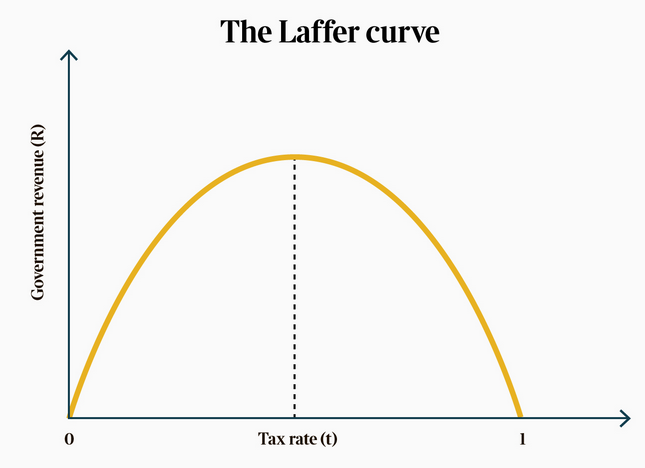 3.0 Truss and Kwarteng Chart a Route To Growth; The Low Tax Engine of ...