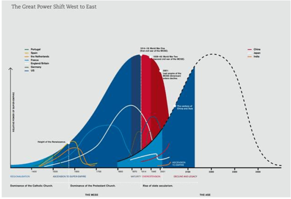 The Great Power Shift From West To East | David Murrin