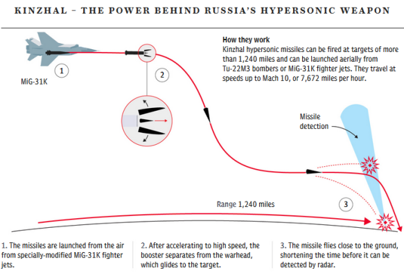 Red Peril 9 and The Battle For Ukraine; Defending Against Hypersonic ...